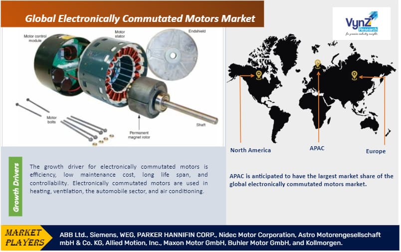 Electronics Commutated Motors Market | Report 2030